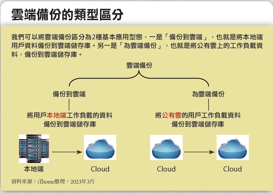 儲存月報第77期：從應用架構認識雲端備份的面貌 | iThome